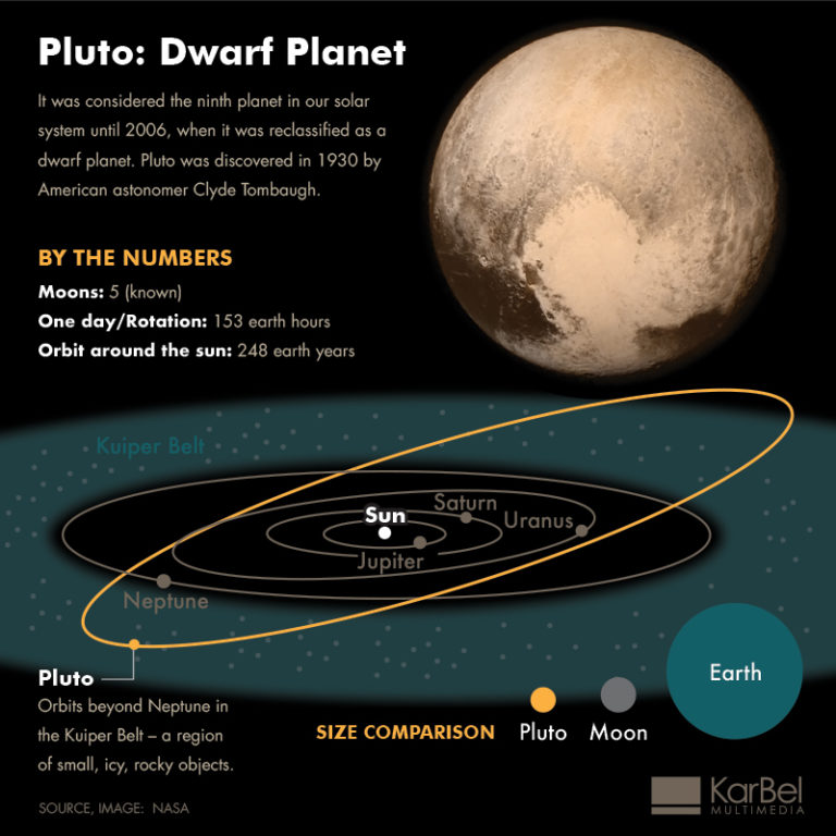 Pluto Infographic Pluto Facts Dwarf Planet Pluto Demoted Day Karbel